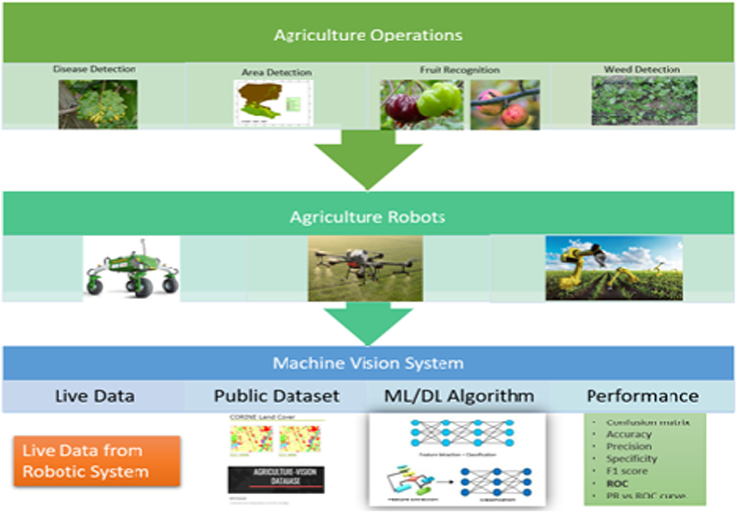 Revolutionizing agriculture: a comprehensive review of agribots ...