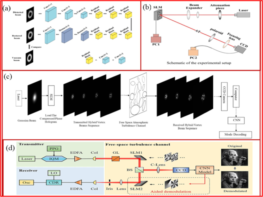 Top three intelligent algorithms for OAM mode recognitions in optical ...