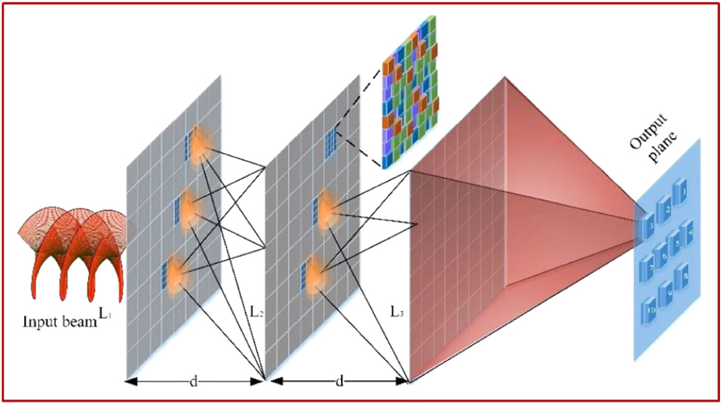 Top three intelligent algorithms for OAM mode recognitions in optical ...