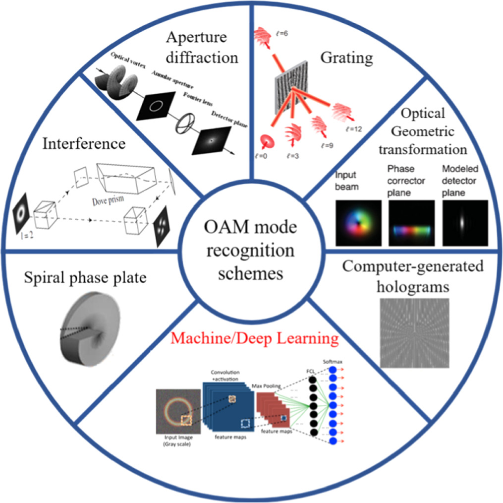Top three intelligent algorithms for OAM mode recognitions in optical ...
