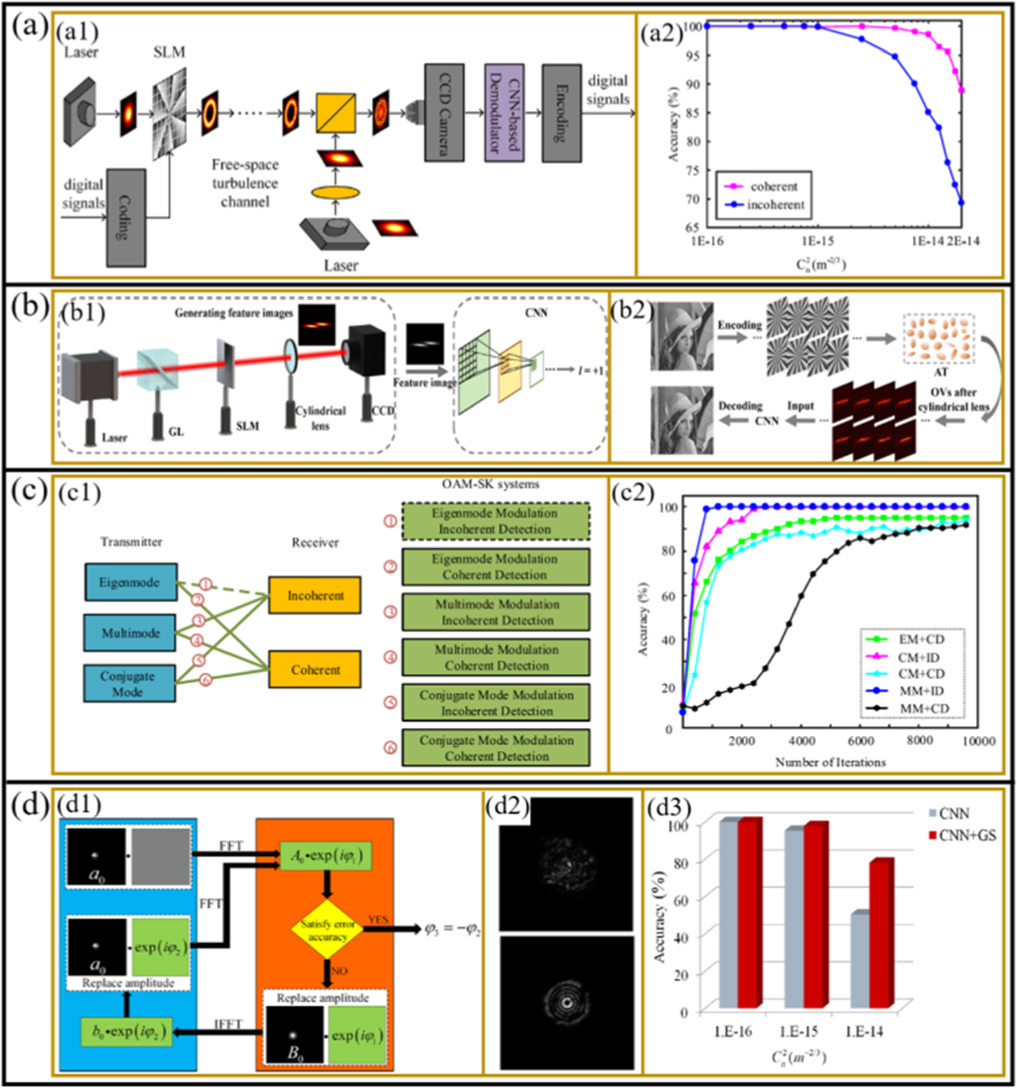 Top three intelligent algorithms for OAM mode recognitions in optical ...