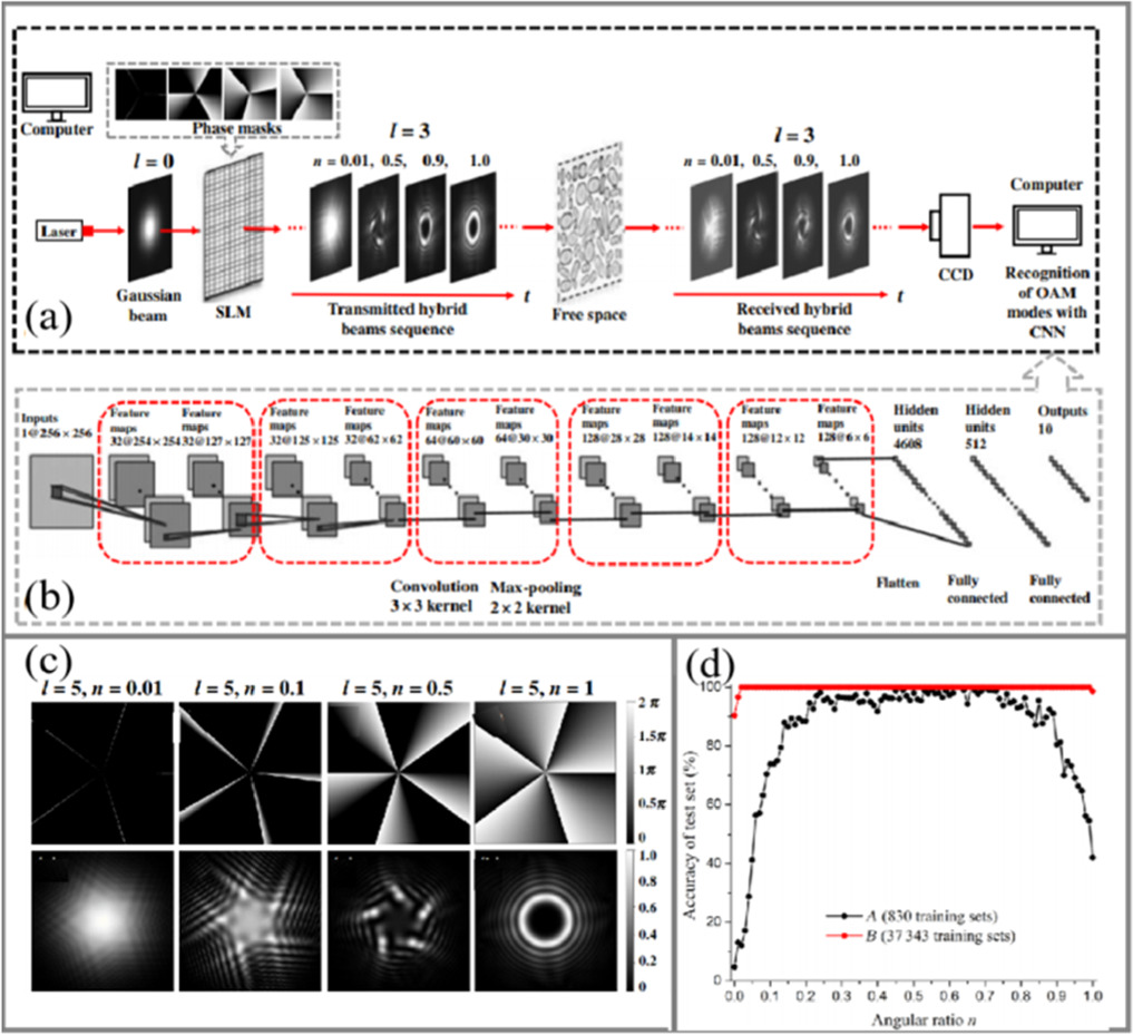 Top three intelligent algorithms for OAM mode recognitions in optical ...