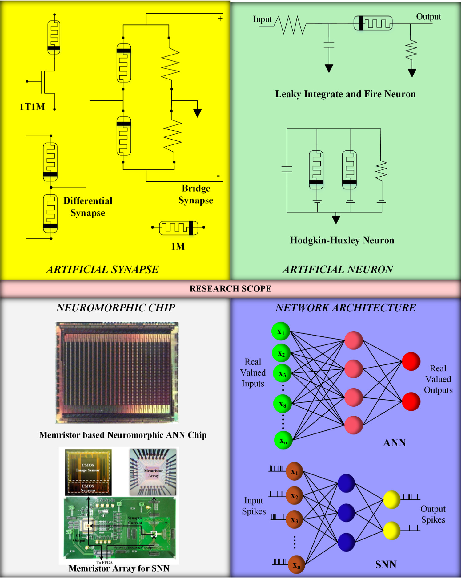 Review of memristor based neuromorphic computation: opportunities, challenges and applications ...