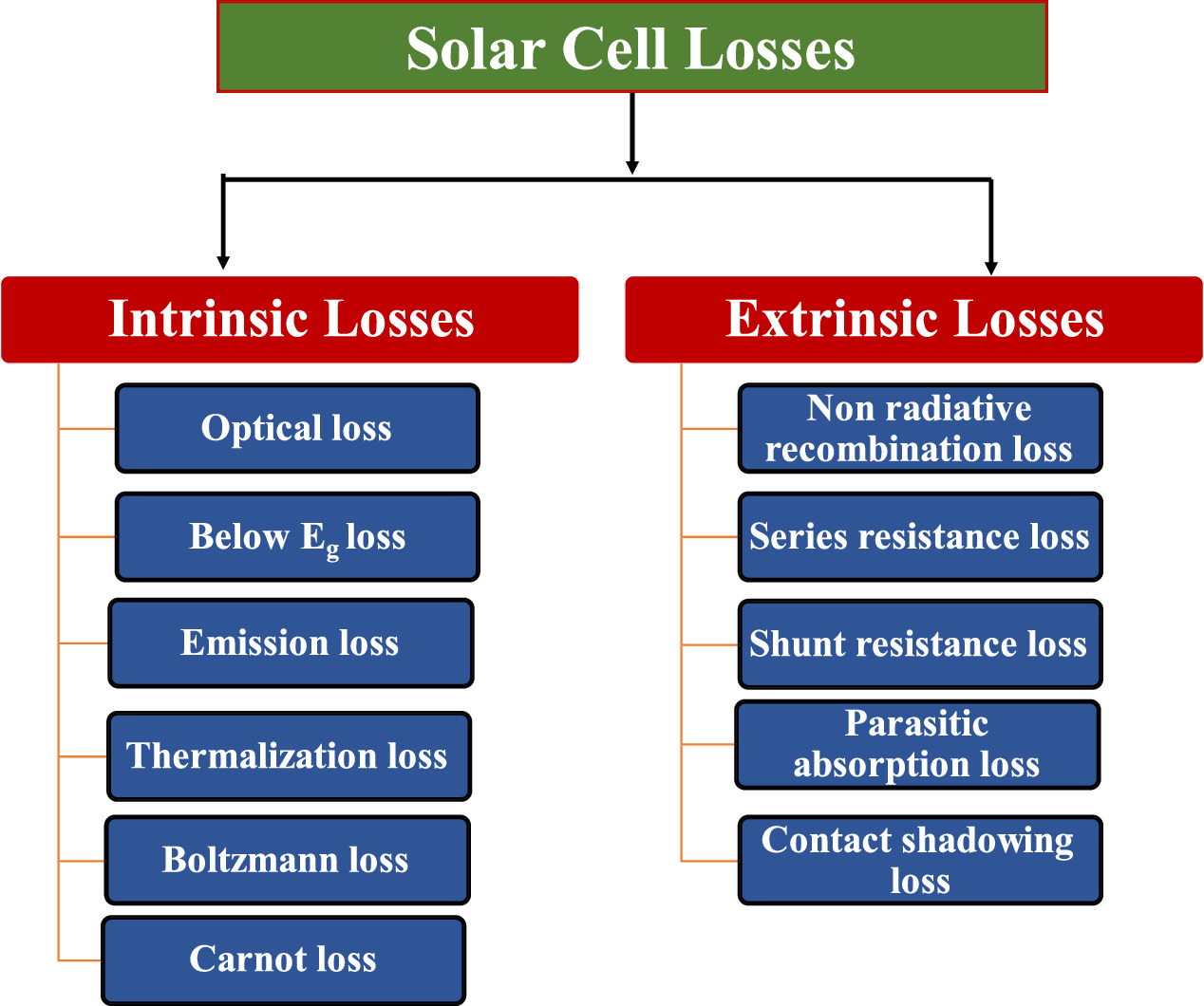 Advancing efficiency: comprehensive strategies for minimizing optical ...