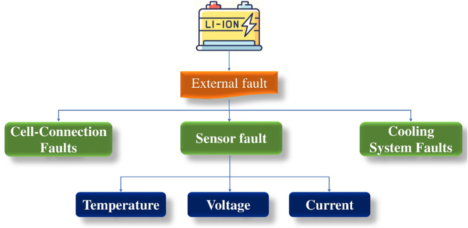 Evaluating fault detection strategies for lithium-ion batteries in ...