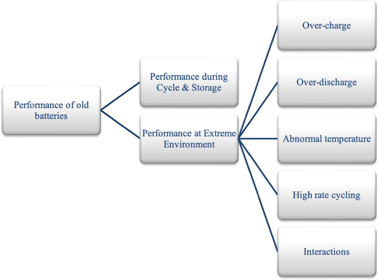 Evaluating fault detection strategies for lithium-ion batteries in ...