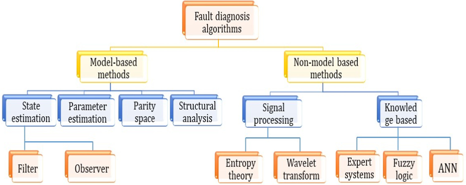 Evaluating fault detection strategies for lithium-ion batteries in ...