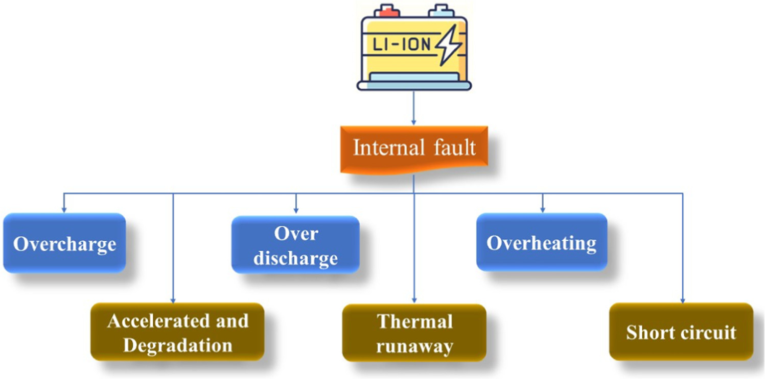 Evaluating fault detection strategies for lithium-ion batteries in ...