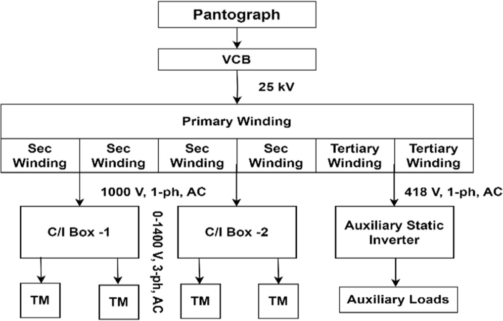 A review of optimization of energy involved in rolling stock of a sub ...