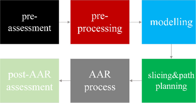Research progress on arc-based additive repair (AAR) technology for ...