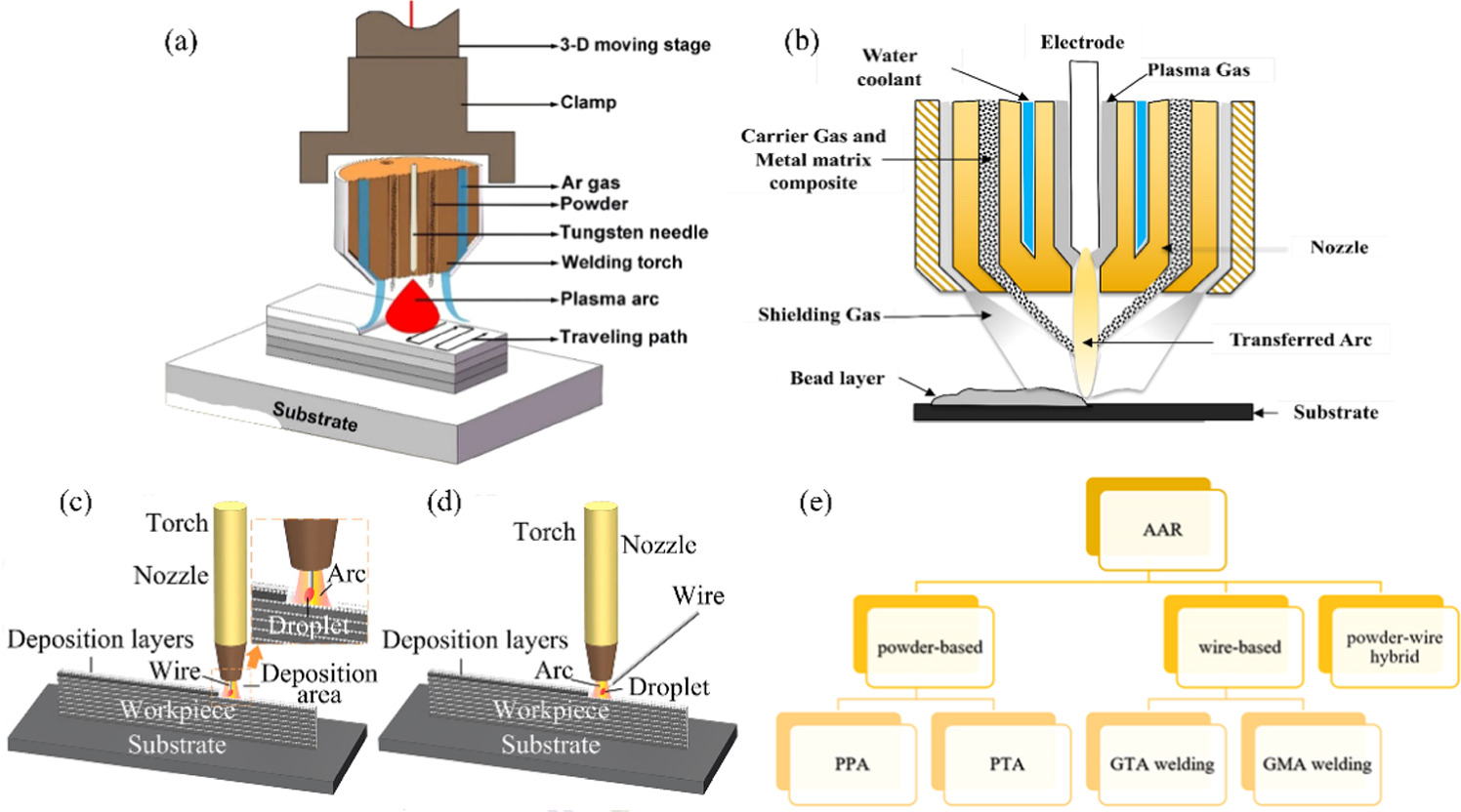 Research progress on arc-based additive repair (AAR) technology for ...