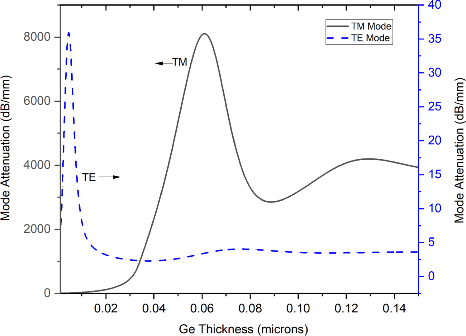 High extinction ratio TE-Pass polarizer using the effect of superstrate ...