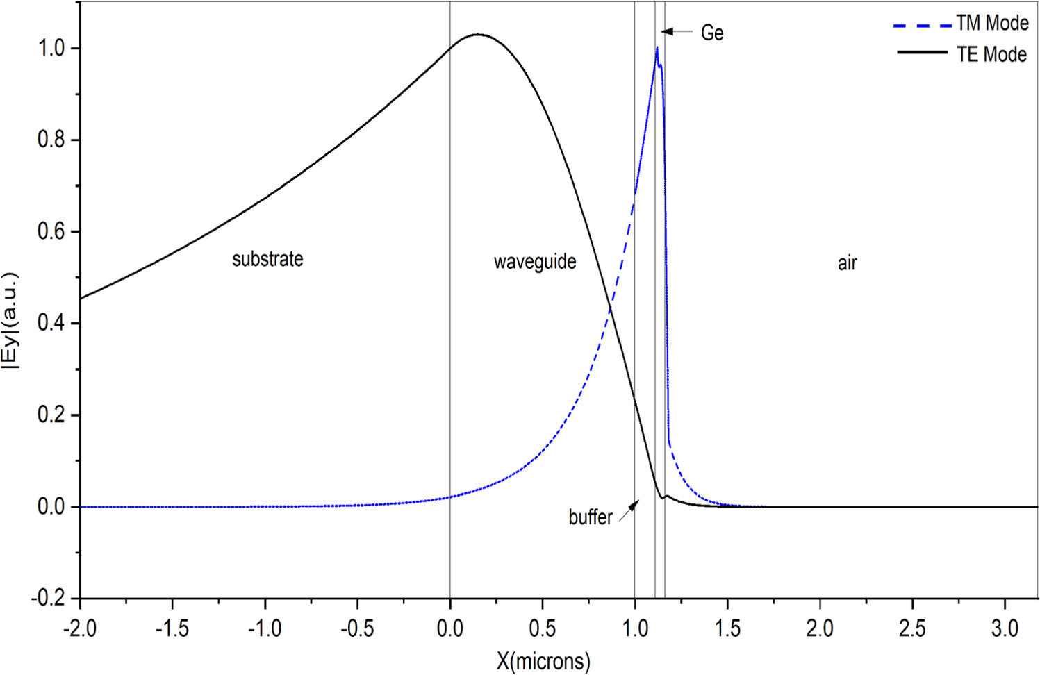 High extinction ratio TE-Pass polarizer using the effect of superstrate ...