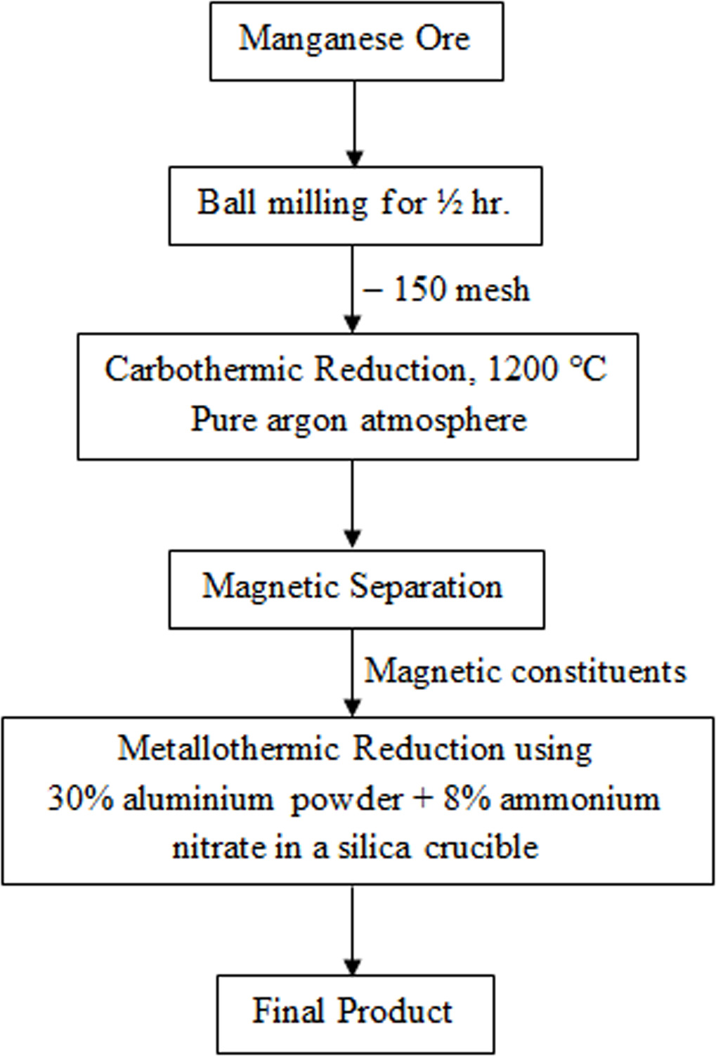 Pyrometallurgical processing of manganese ore - IOPscience