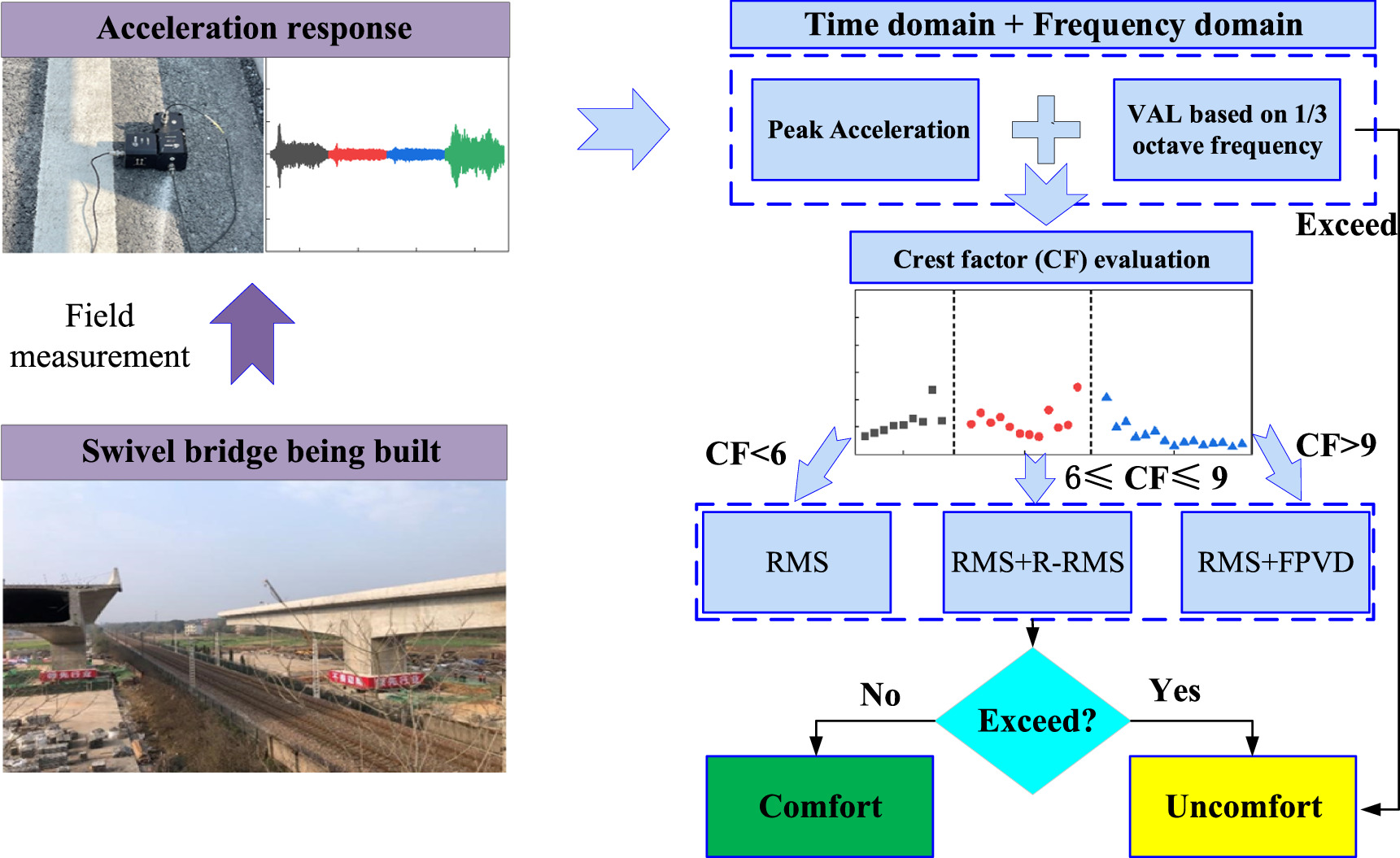 Structural health monitoring of a swivel bridge for evaluating builder ...
