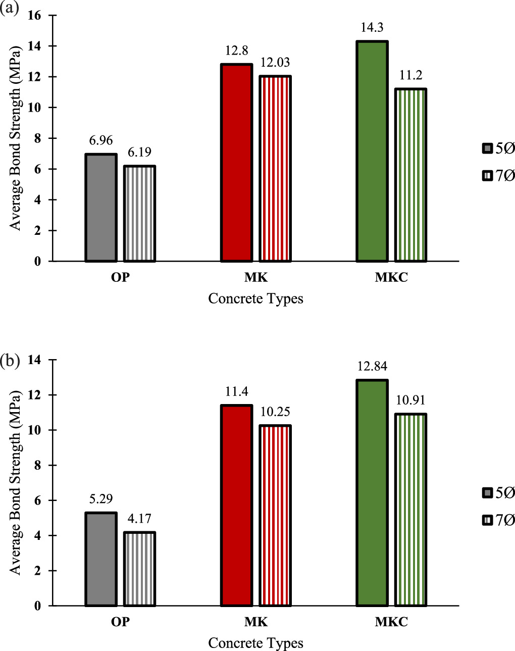 Bond behavior of reinforcing steel bars in metakaolin – calcium carbide ...