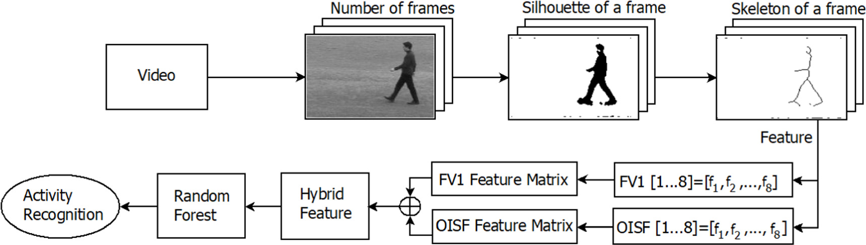 Random forest based robust human activity detection system using hybrid ...