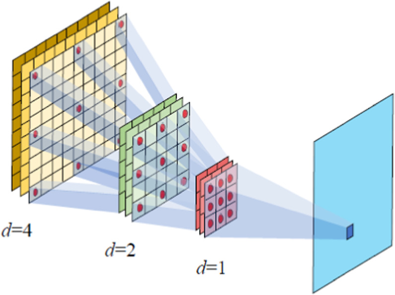 RNDDNet: A residual nested dilated DenseNet based deep-learning model ...