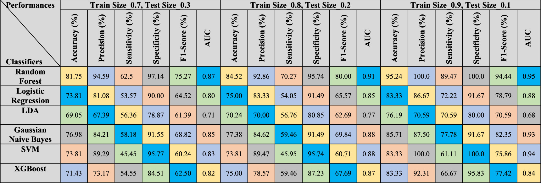 A comparative study of heterogeneous machine learning algorithms for arrhythmia classification ...