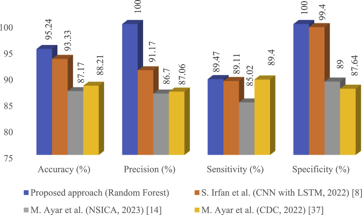 A comparative study of heterogeneous machine learning algorithms for arrhythmia classification ...