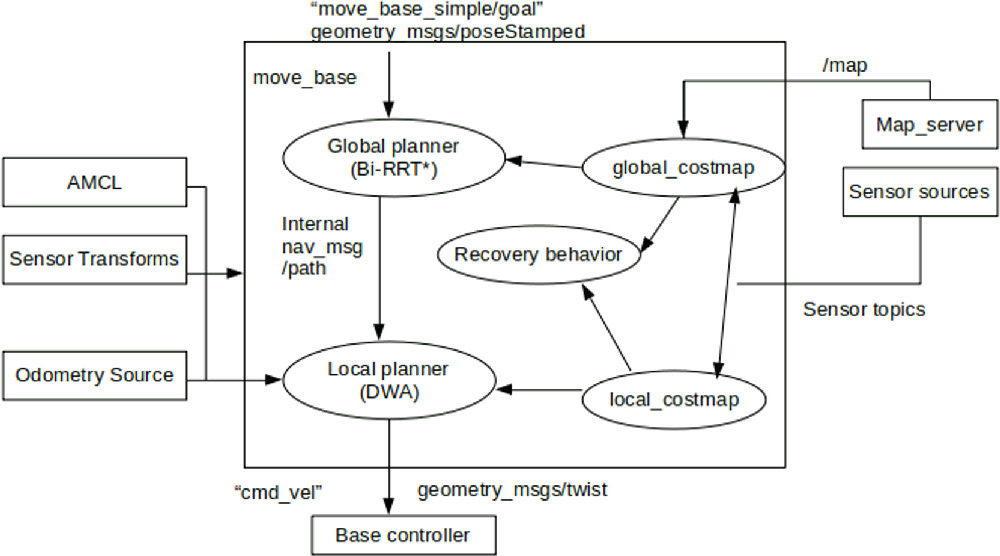 Optimal path planning using bidirectional rapidly-exploring random tree ...