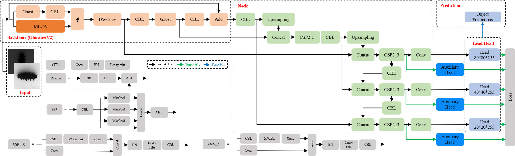 Faster-YOLOv5: real-time deep learning for sea cucumber defect recognition and classification ...