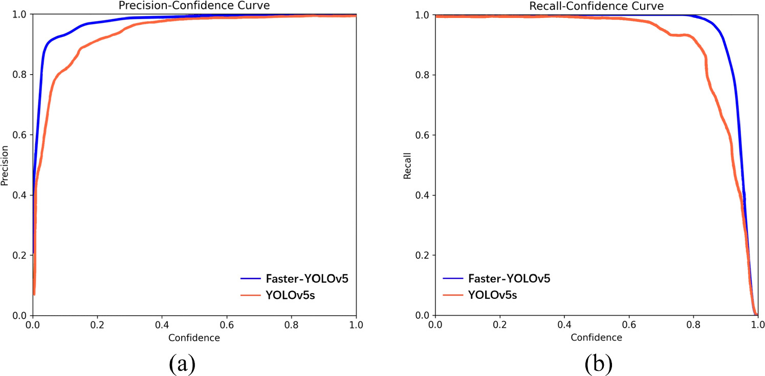 Faster-YOLOv5: real-time deep learning for sea cucumber defect recognition and classification ...