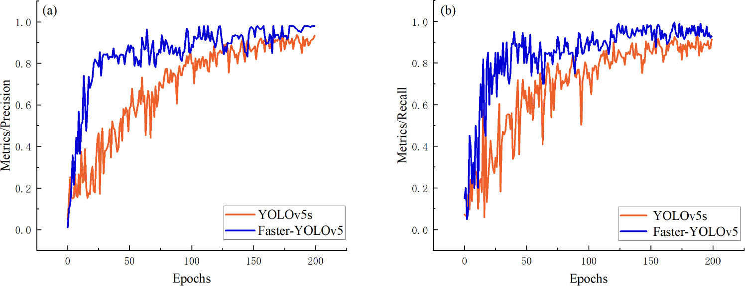 Faster-YOLOv5: real-time deep learning for sea cucumber defect recognition and classification ...