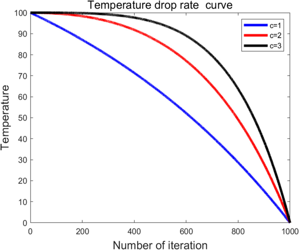 An improved prairie dog optimization algorithm integrating multiple strategies and its ...
