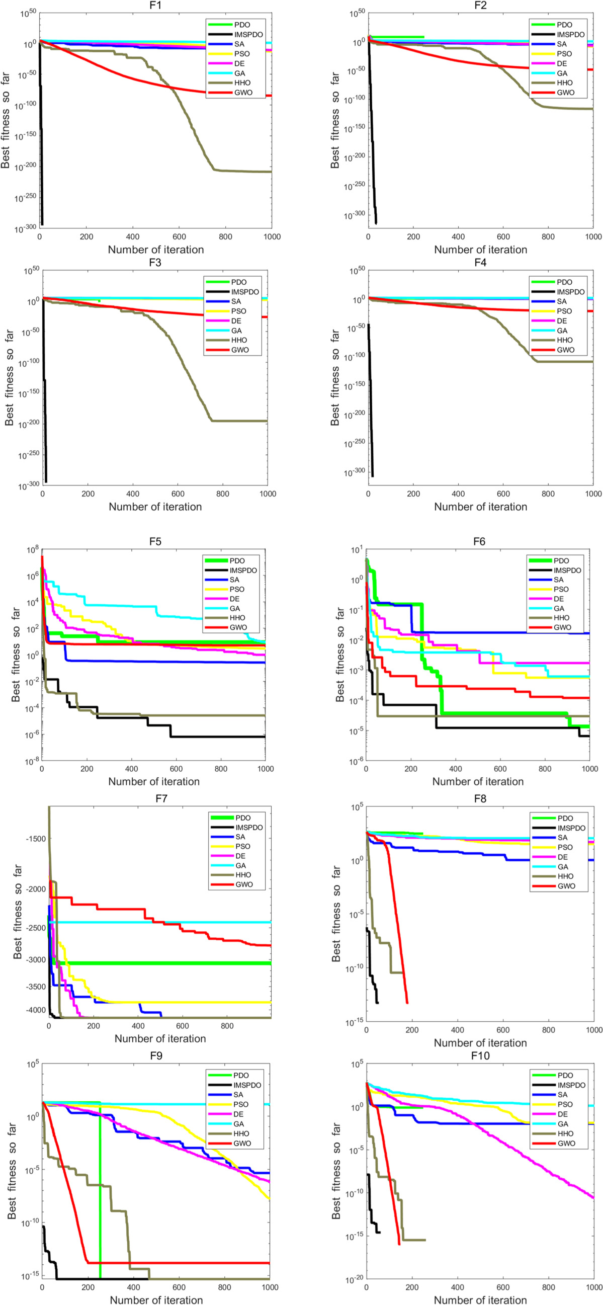 An improved prairie dog optimization algorithm integrating multiple strategies and its ...