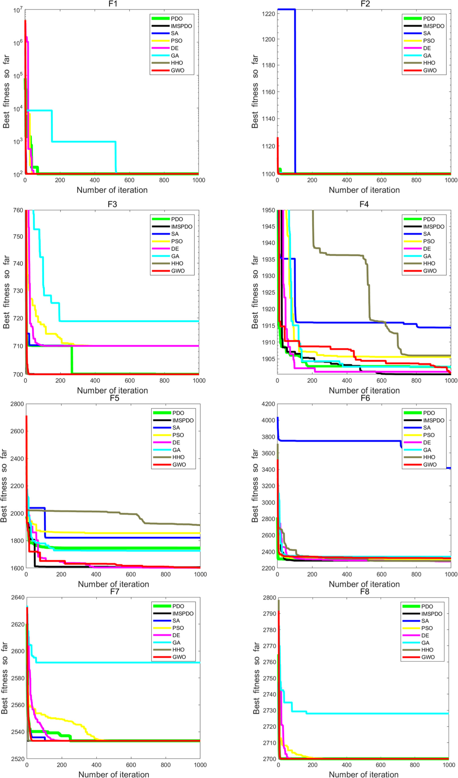 An improved prairie dog optimization algorithm integrating multiple strategies and its ...
