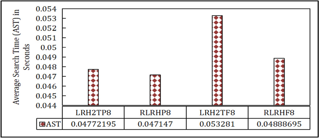 Robust Left-Right Hashing Scheme for Ubiquitous Computing - IOPscience