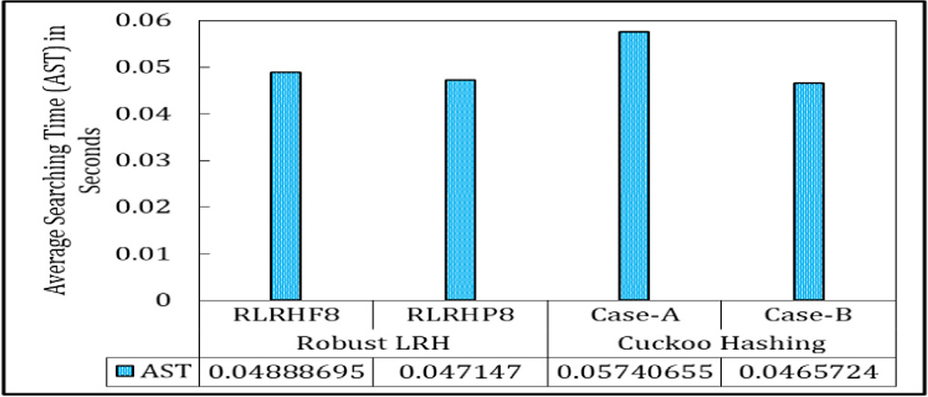 Robust Left-Right Hashing Scheme for Ubiquitous Computing - IOPscience