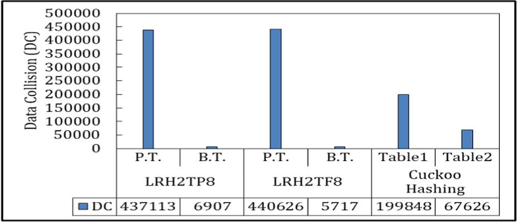 Robust Left-Right Hashing Scheme for Ubiquitous Computing - IOPscience