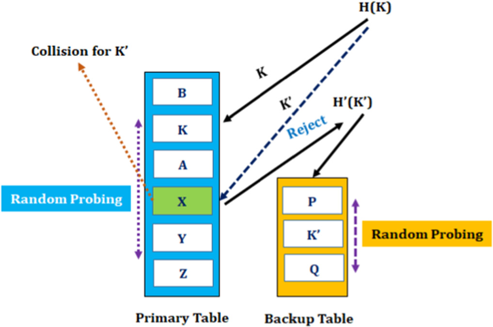 Robust Left-Right Hashing Scheme for Ubiquitous Computing - IOPscience