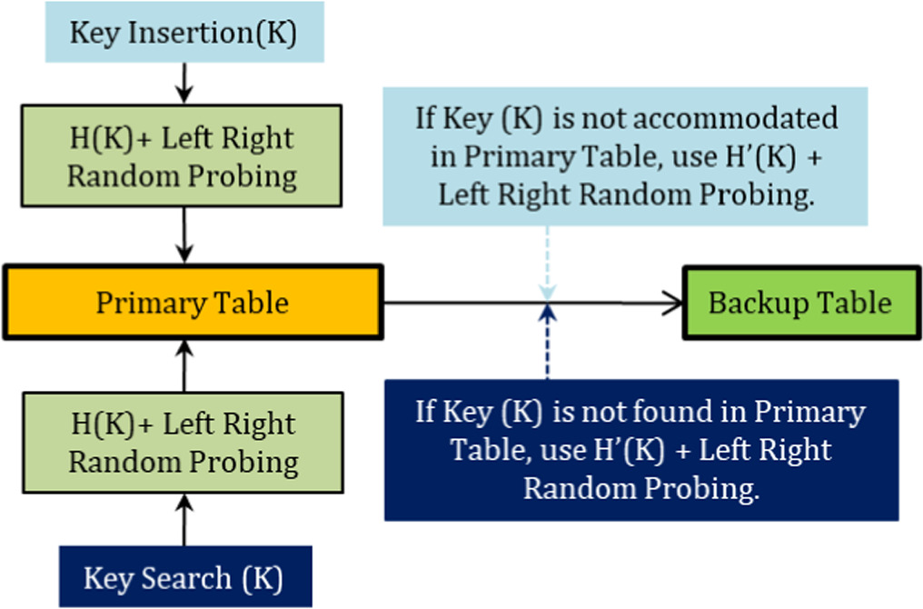 Robust Left-Right Hashing Scheme for Ubiquitous Computing - IOPscience