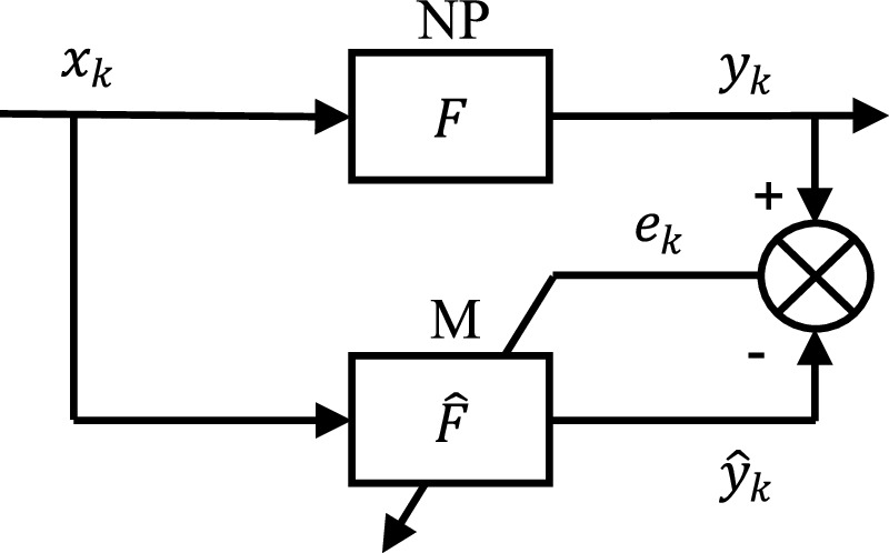 Identification of nonlinear system model and inverse model based on conditional invertible ...