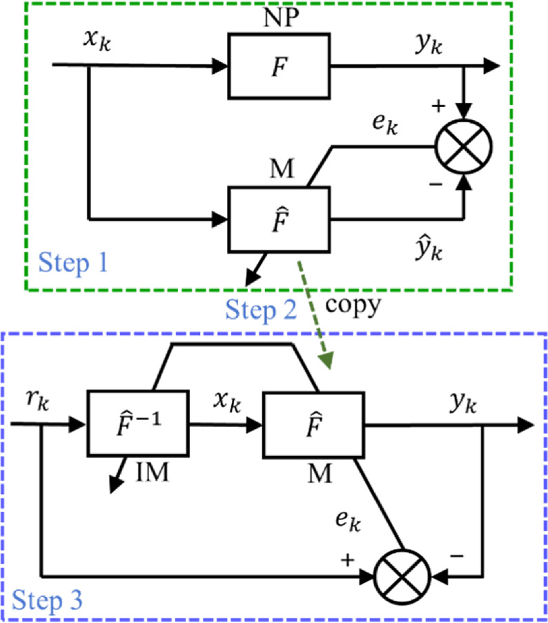 Identification of nonlinear system model and inverse model based on conditional invertible ...