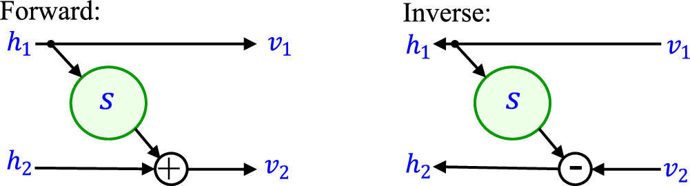 Identification of nonlinear system model and inverse model based on conditional invertible ...