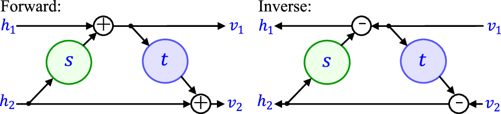 Identification of nonlinear system model and inverse model based on conditional invertible ...