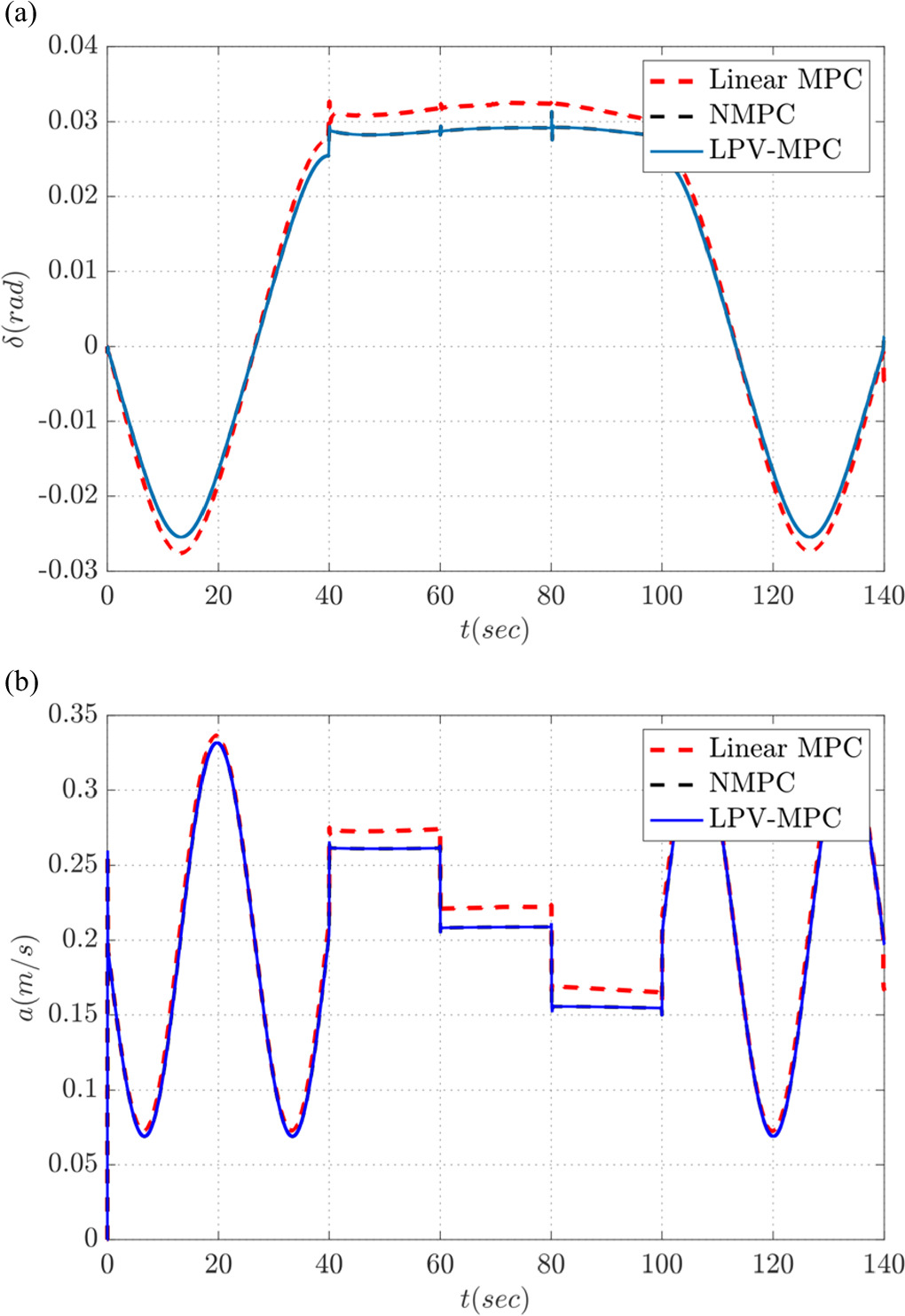 PSO based linear parameter varying-model predictive control for trajectory tracking of ...