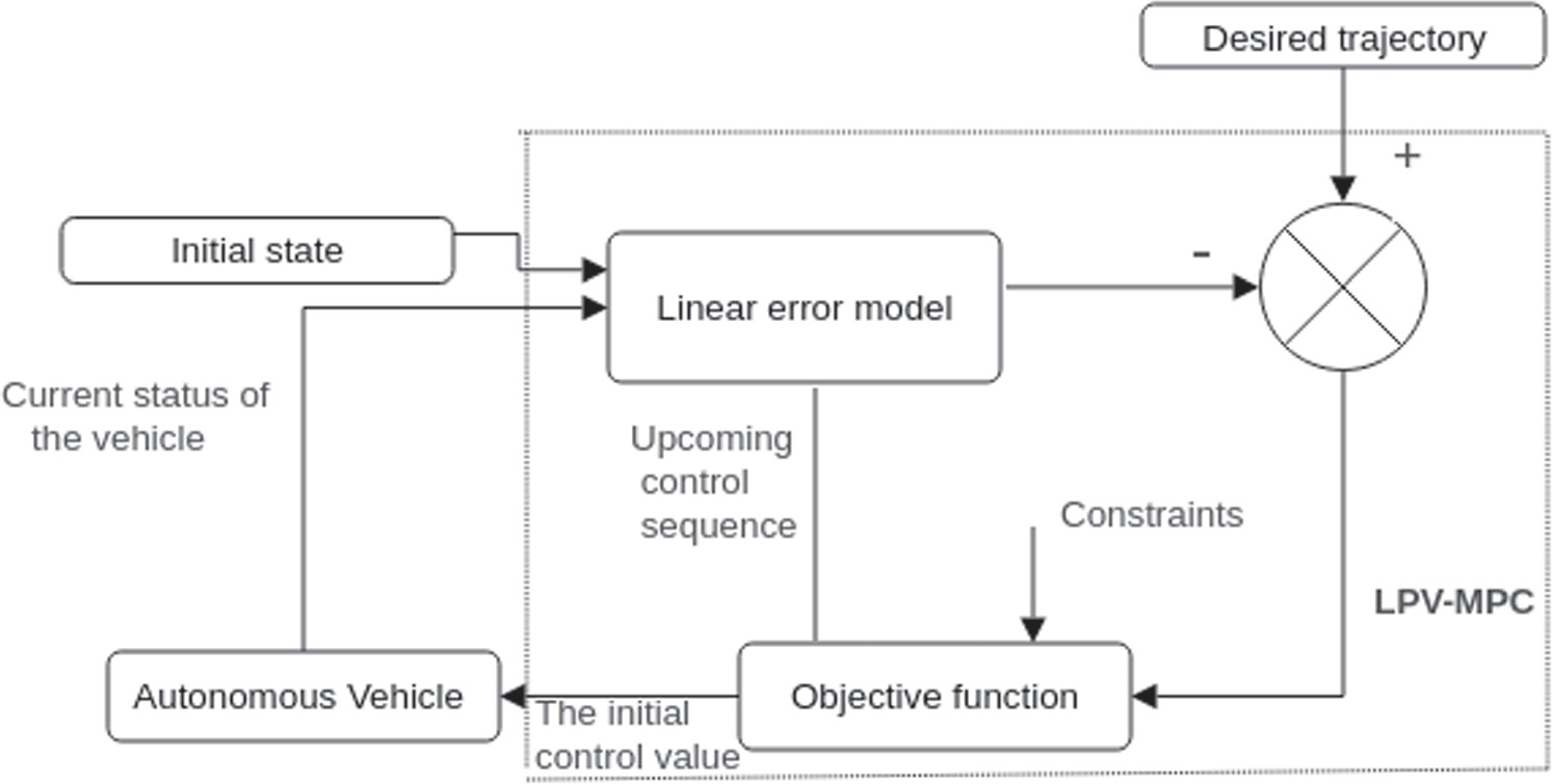 PSO based linear parameter varying-model predictive control for trajectory tracking of ...