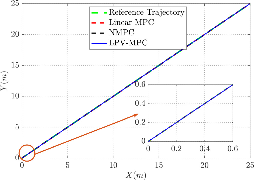 PSO based linear parameter varying-model predictive control for trajectory tracking of ...