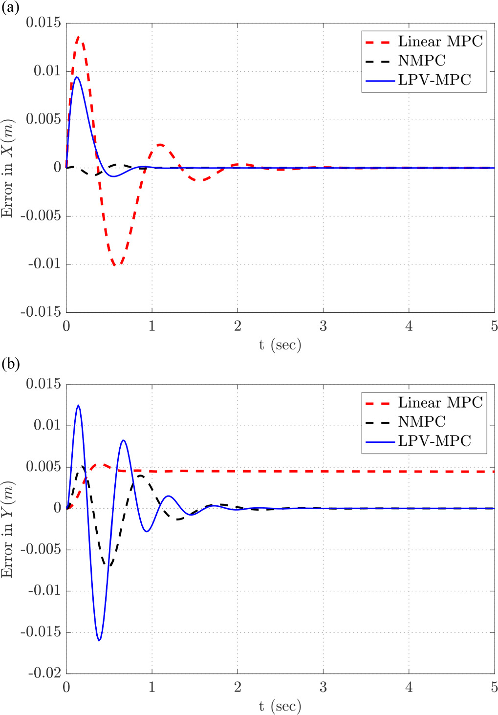 PSO based linear parameter varying-model predictive control for trajectory tracking of ...