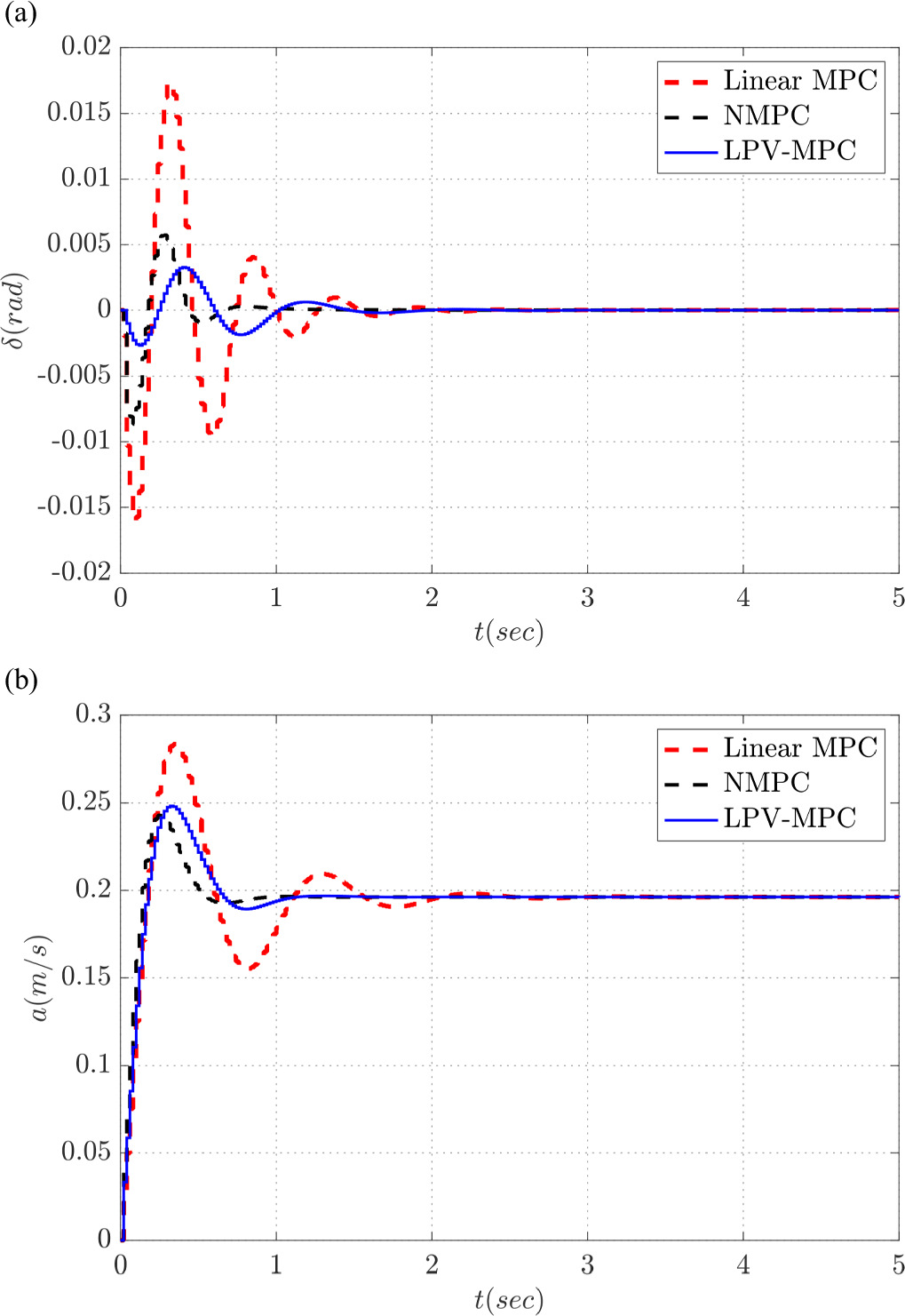 PSO based linear parameter varying-model predictive control for trajectory tracking of ...