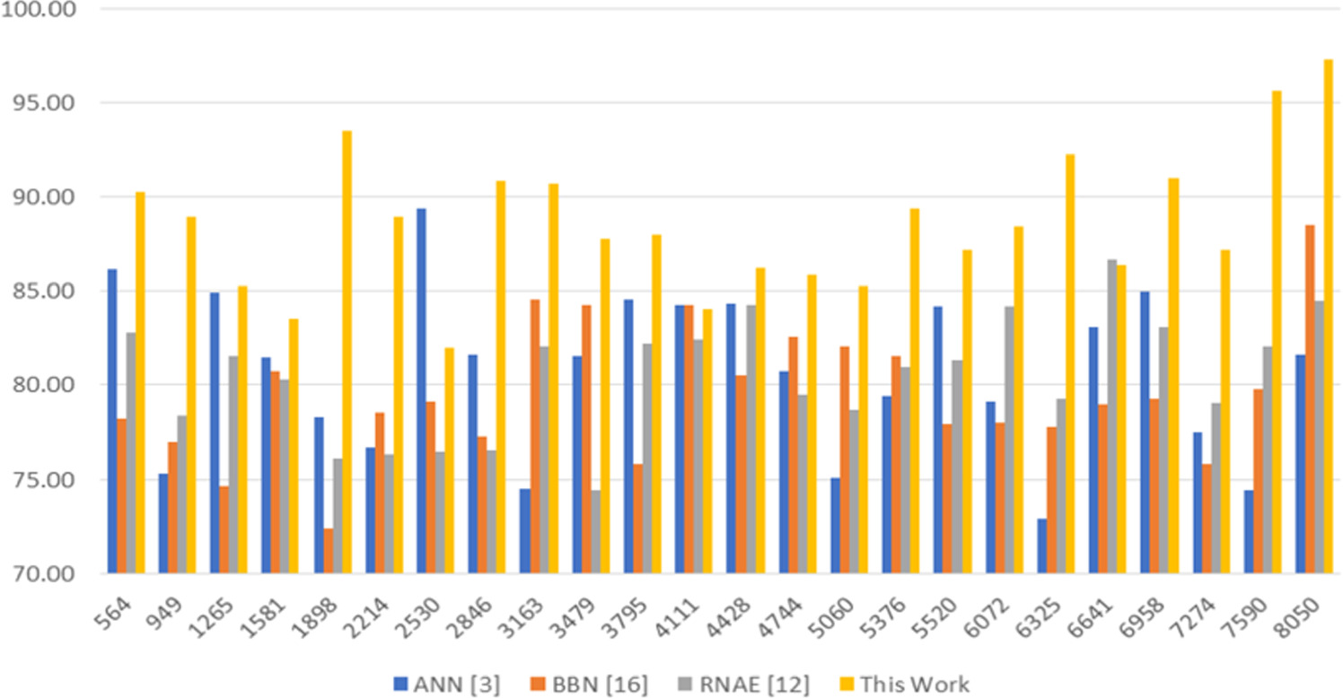 Efficient and novel multidomain feature analysis model with incremental ...