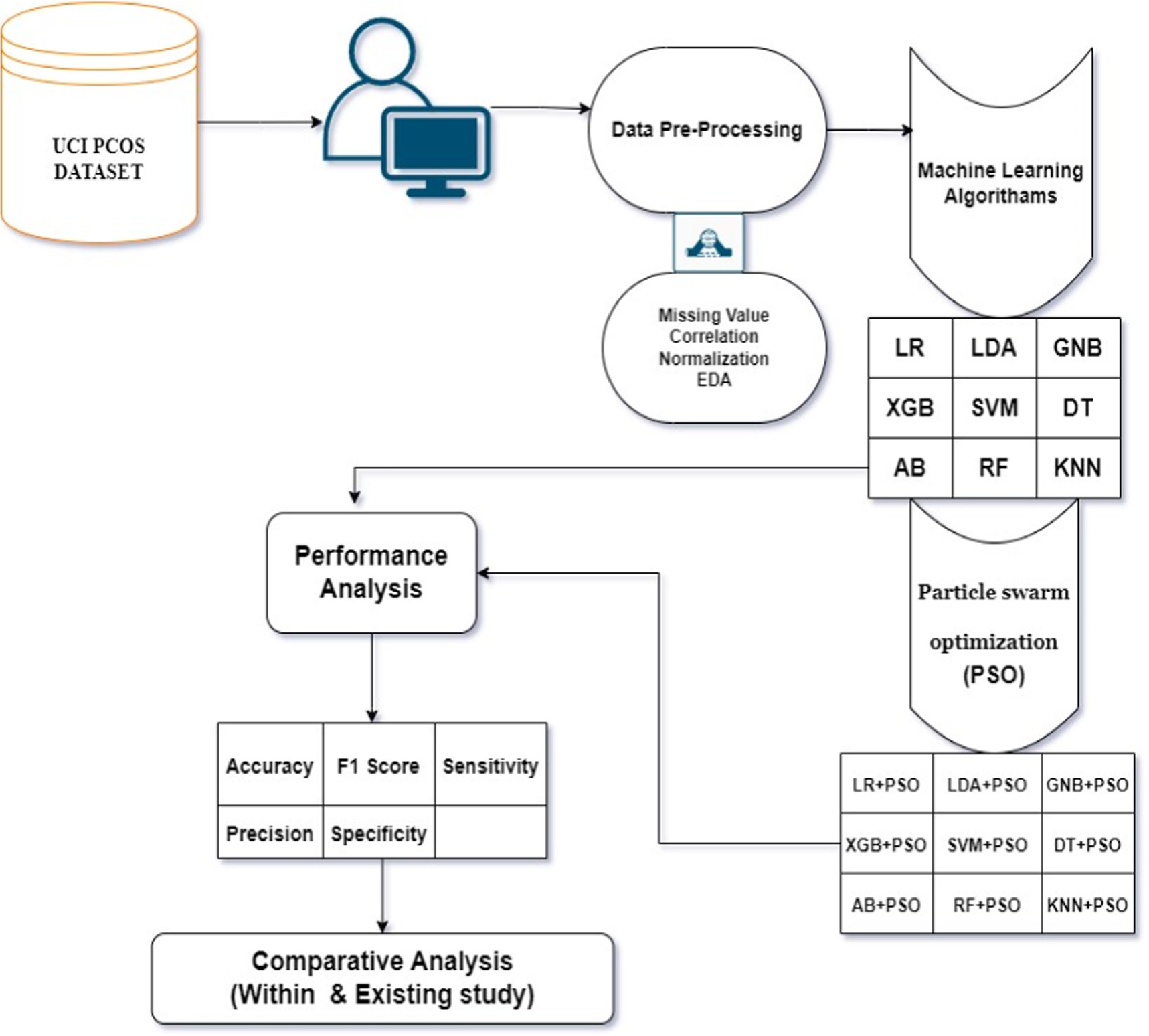A comprehensive machine learning framework with particle swarm ...