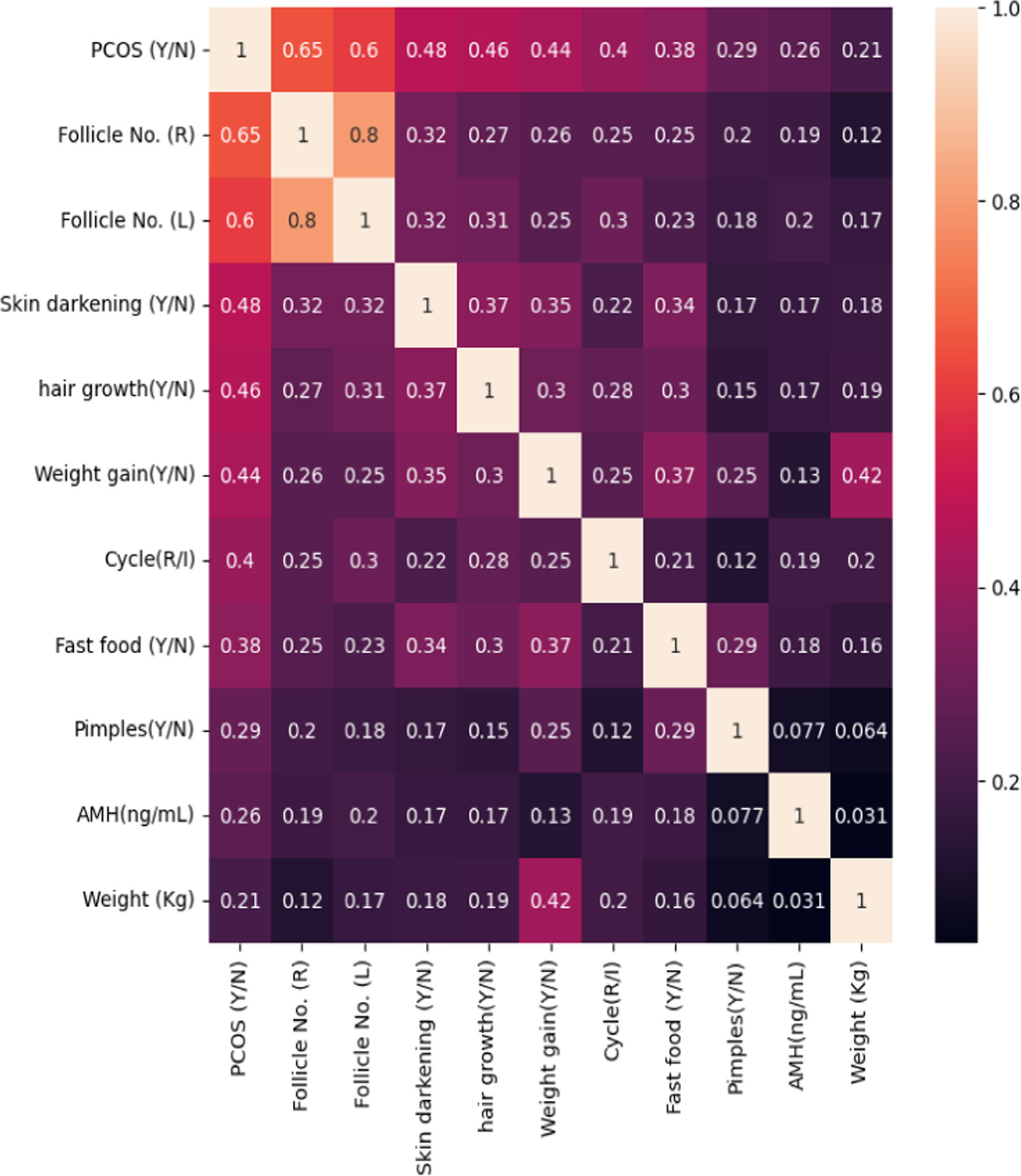 A comprehensive machine learning framework with particle swarm ...