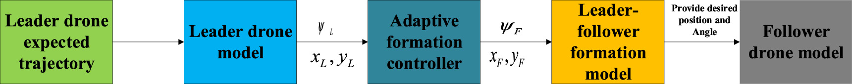 Multi-UAV adaptive super-twisting integral terminal sliding mode ...