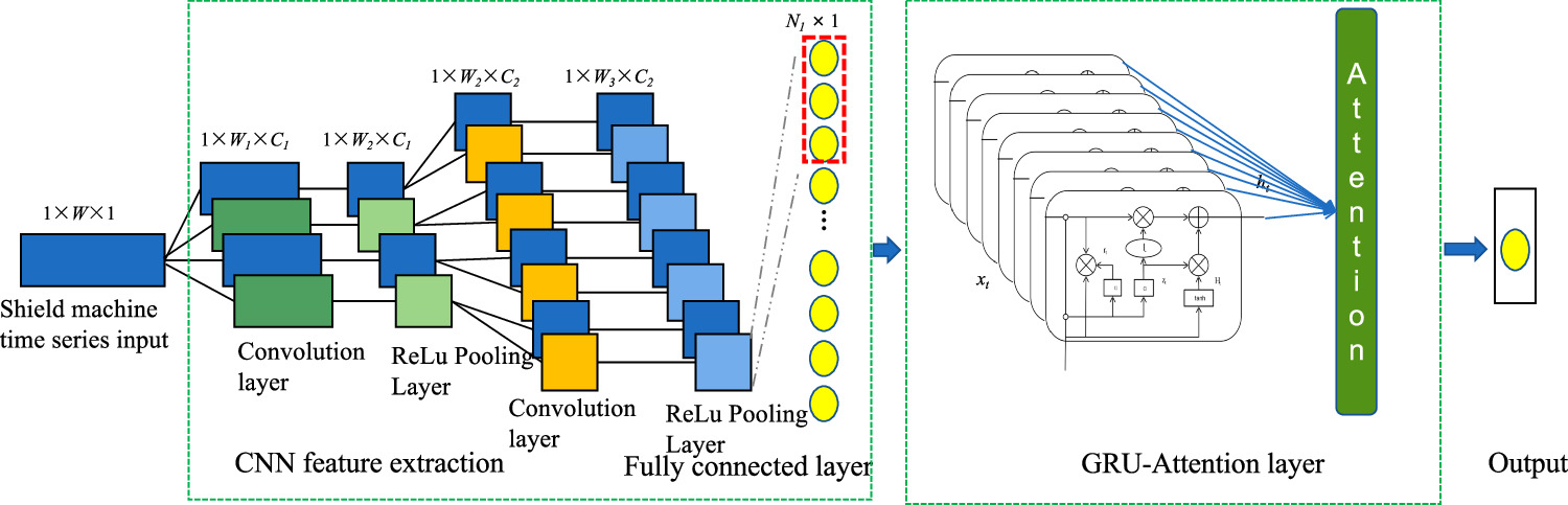 Shield machine pose prediction based on CNN-GRU-Attention - IOPscience